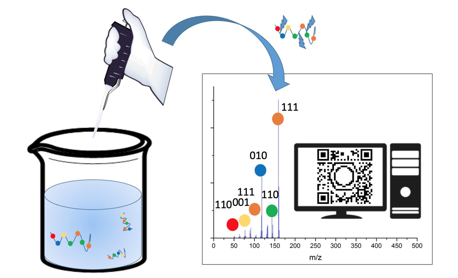 Le QR code moléculaire : un tag nanométrique élaboré et décodé avec les ...